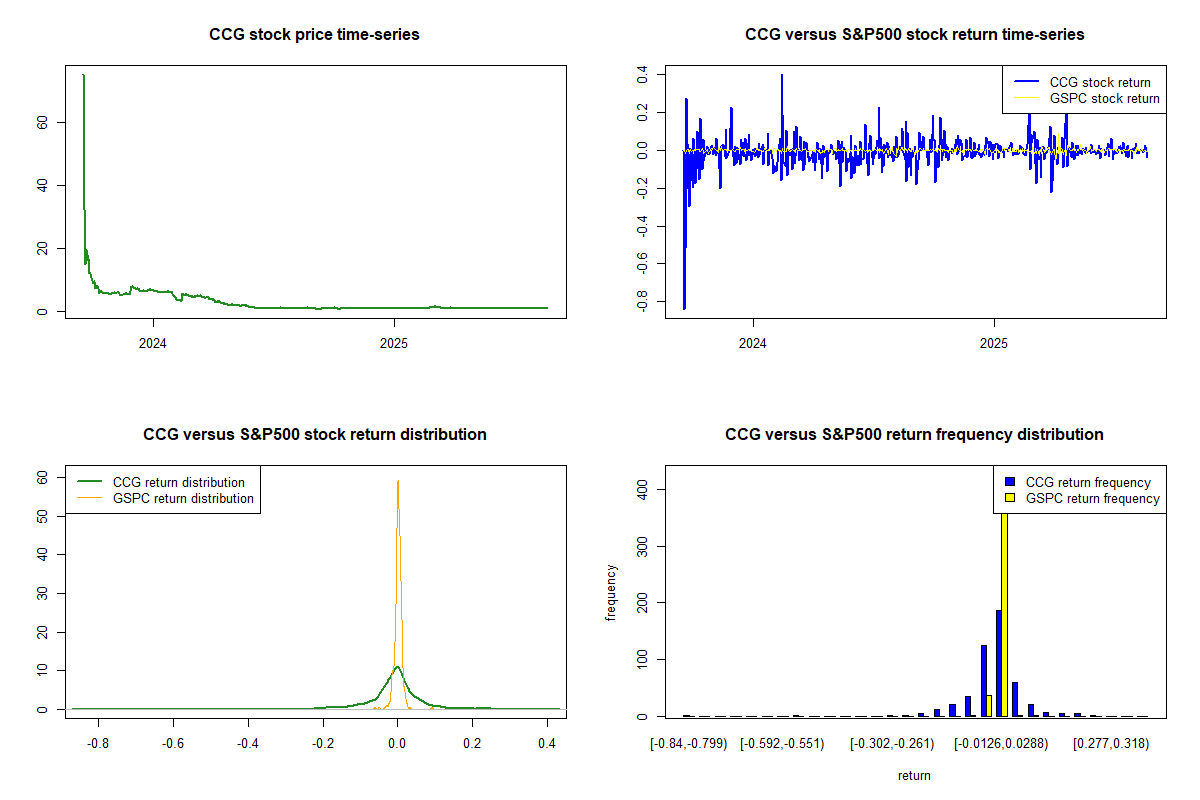 Cheche Group Inc. Class A Ordinary Shares (CCG) Key financial ratios ...