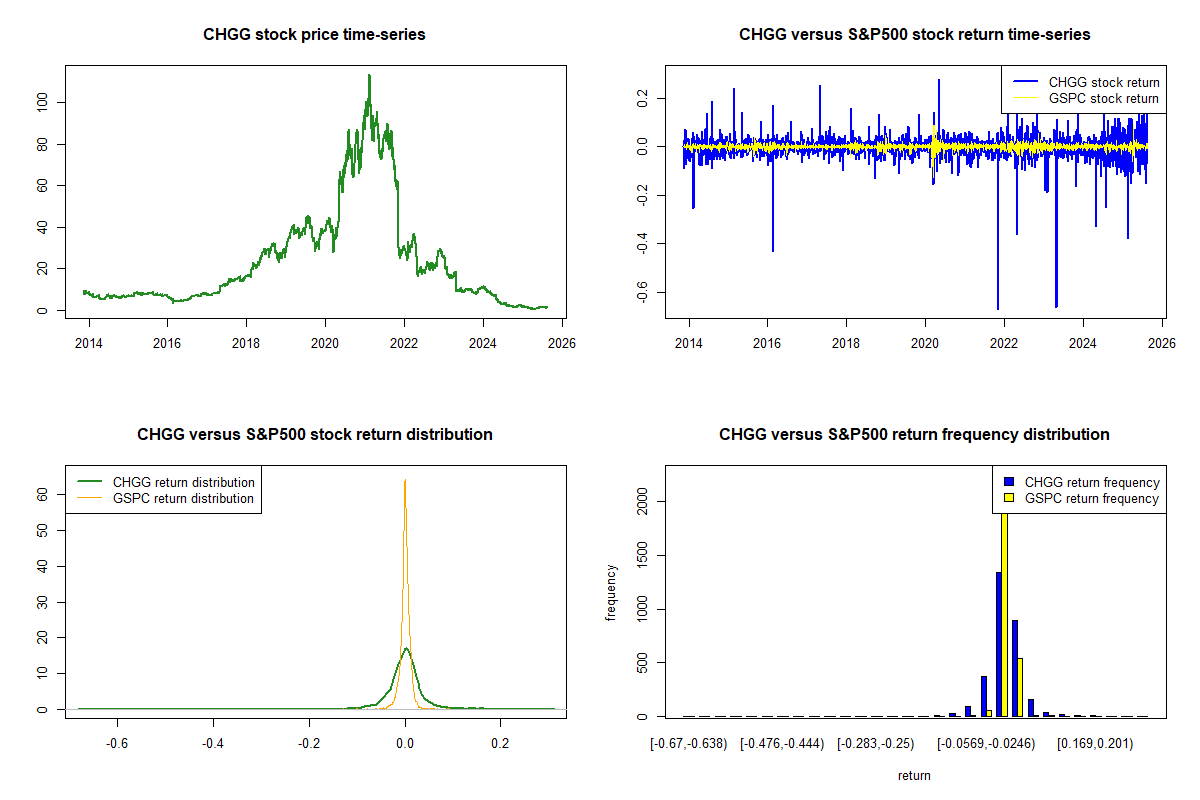 Chegg Inc. Common Stock (CHGG) real-time stock prices, returns, latest ...