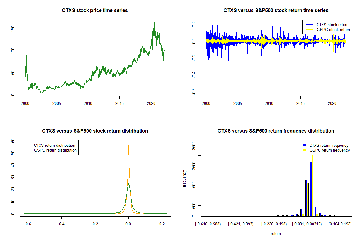 Citrix Systems Inc. Common Stock (CTXS) real-time stock prices, returns ...