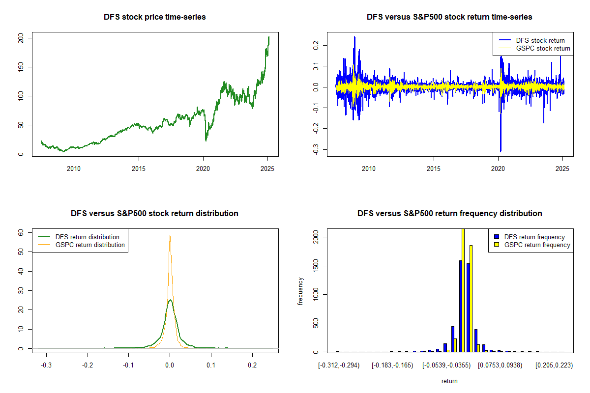 Discover Financial Services Common Stock (DFS) real-time stock prices ...