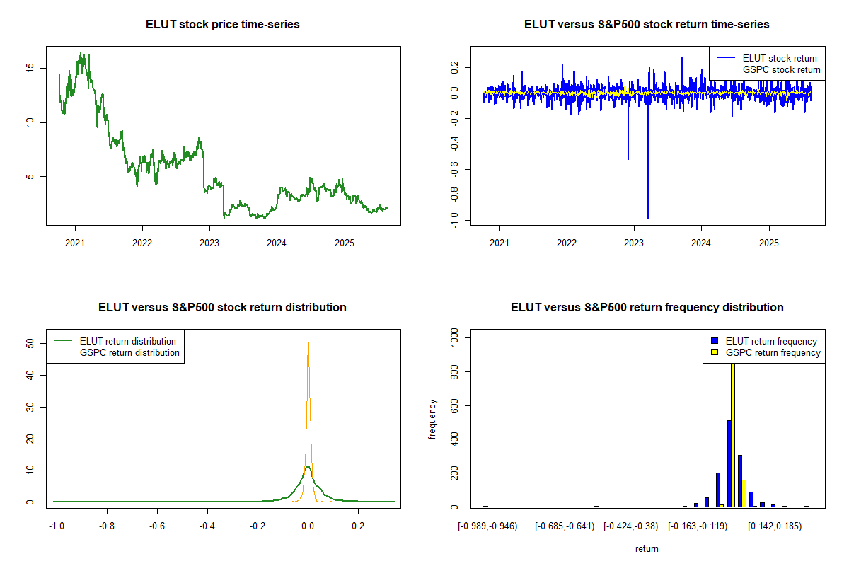 Elutia Inc. Class A Common Stock (ELUT) real-time stock prices, returns ...