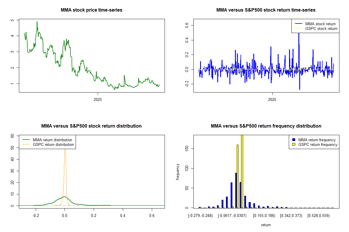 Mixed Martial Arts Group Limited Ordinary Shares (MMA) Key financial ...