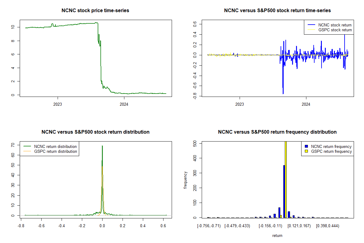 noco-noco Inc. Ordinary Share (NCNC) Key financial statements - real ...