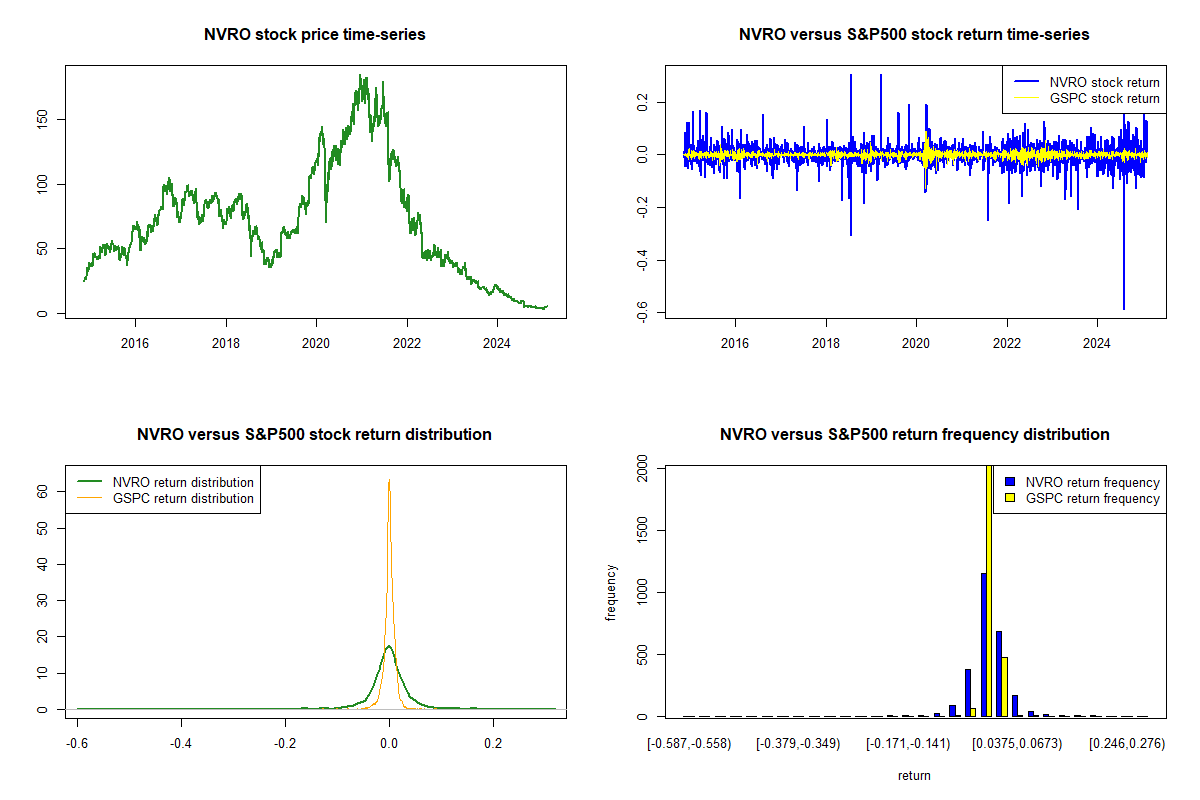 Nevro Corp. Common Stock (NVRO) real-time stock prices, returns, latest ...