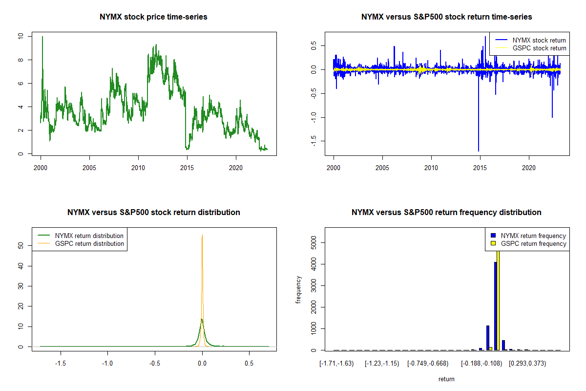 Nymox Pharmaceutical Corporation Common Stock (Bahamas) (NYMX) real ...