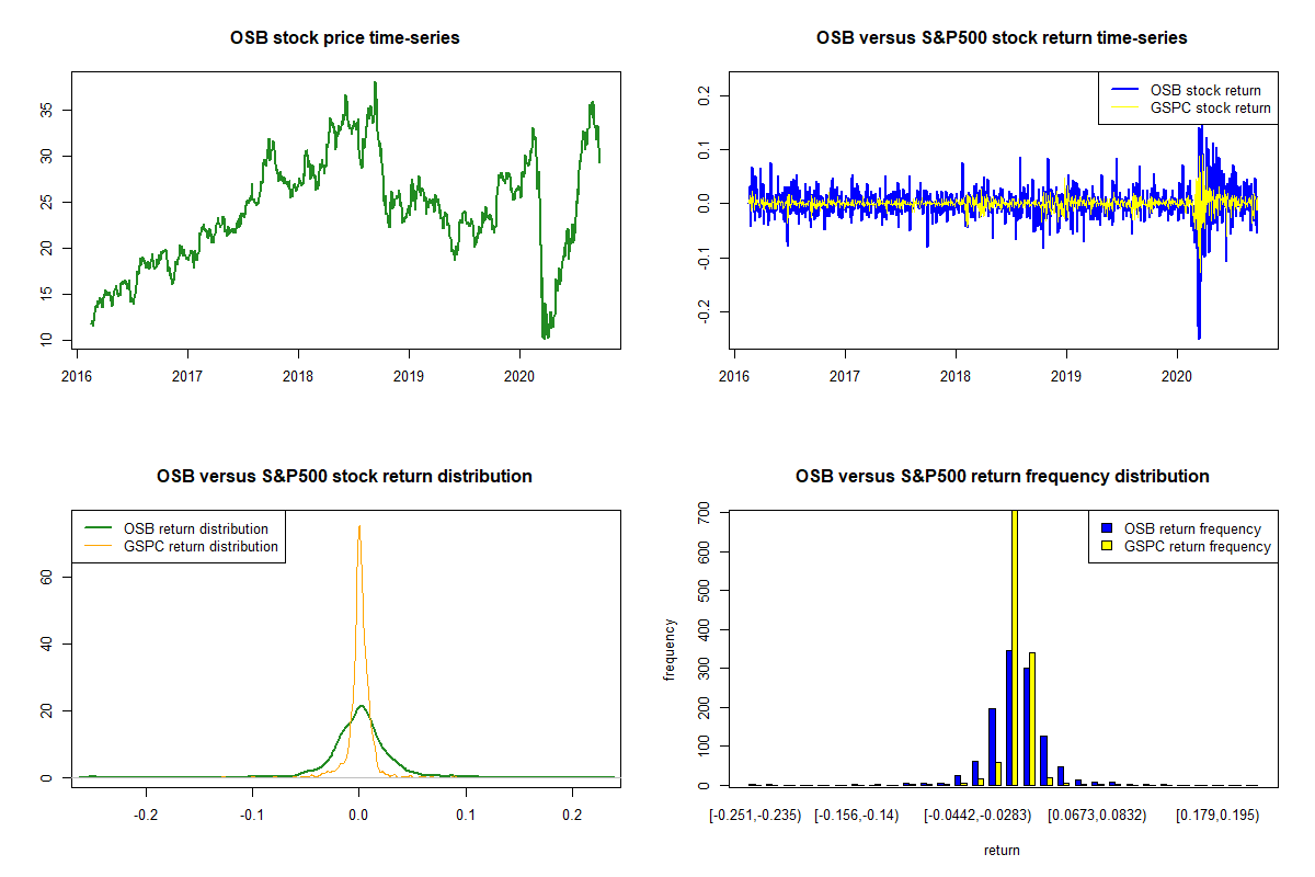 Norbord Inc. (OSB) real-time stock prices, returns, latest social media ...