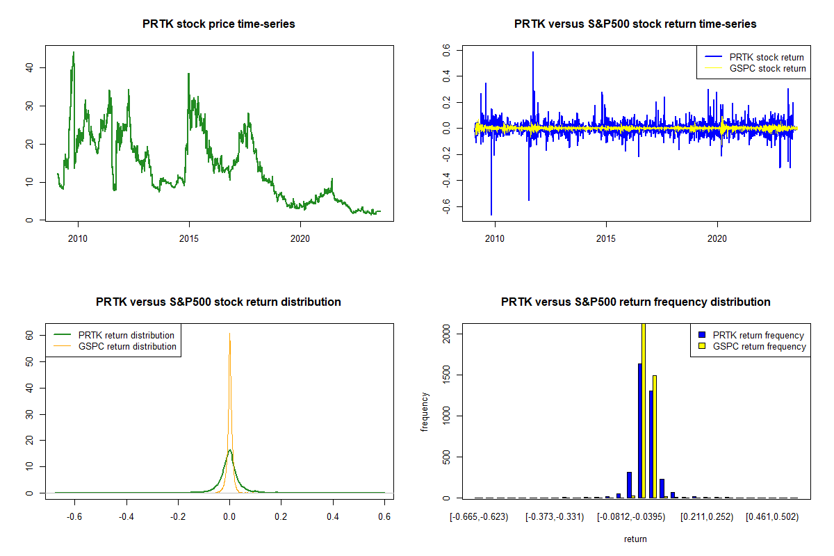 Paratek Pharmaceuticals Inc. Common Stock (PRTK) real-time stock prices ...
