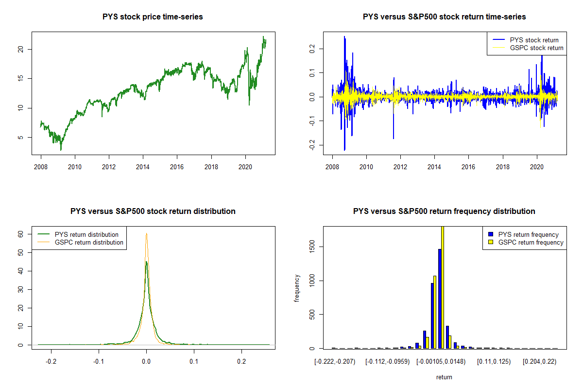 Merrill Lynch Depositor Inc PPlus Tr Ser RRD-1 Tr Ctf Cl A (PYS) Key ...