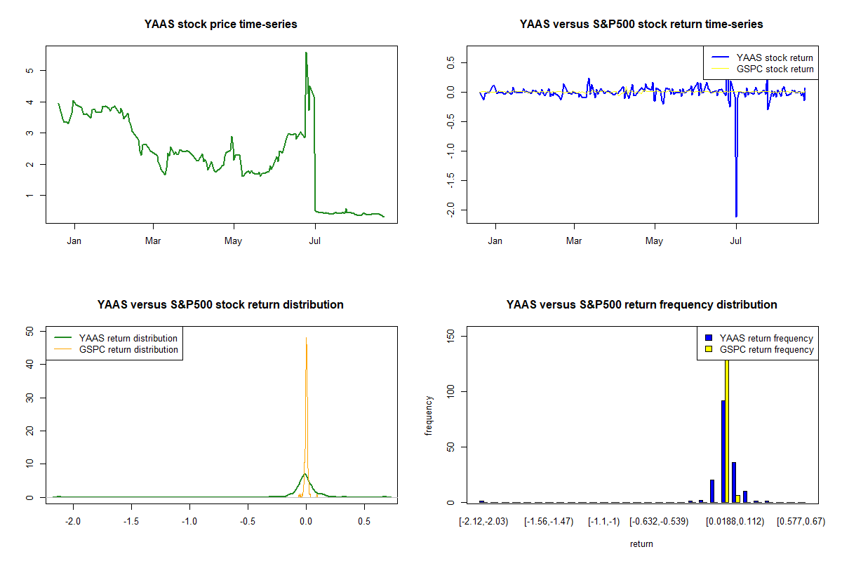 Youxin Technology Ltd Class A Ordinary shares (YAAS) Key financial ...