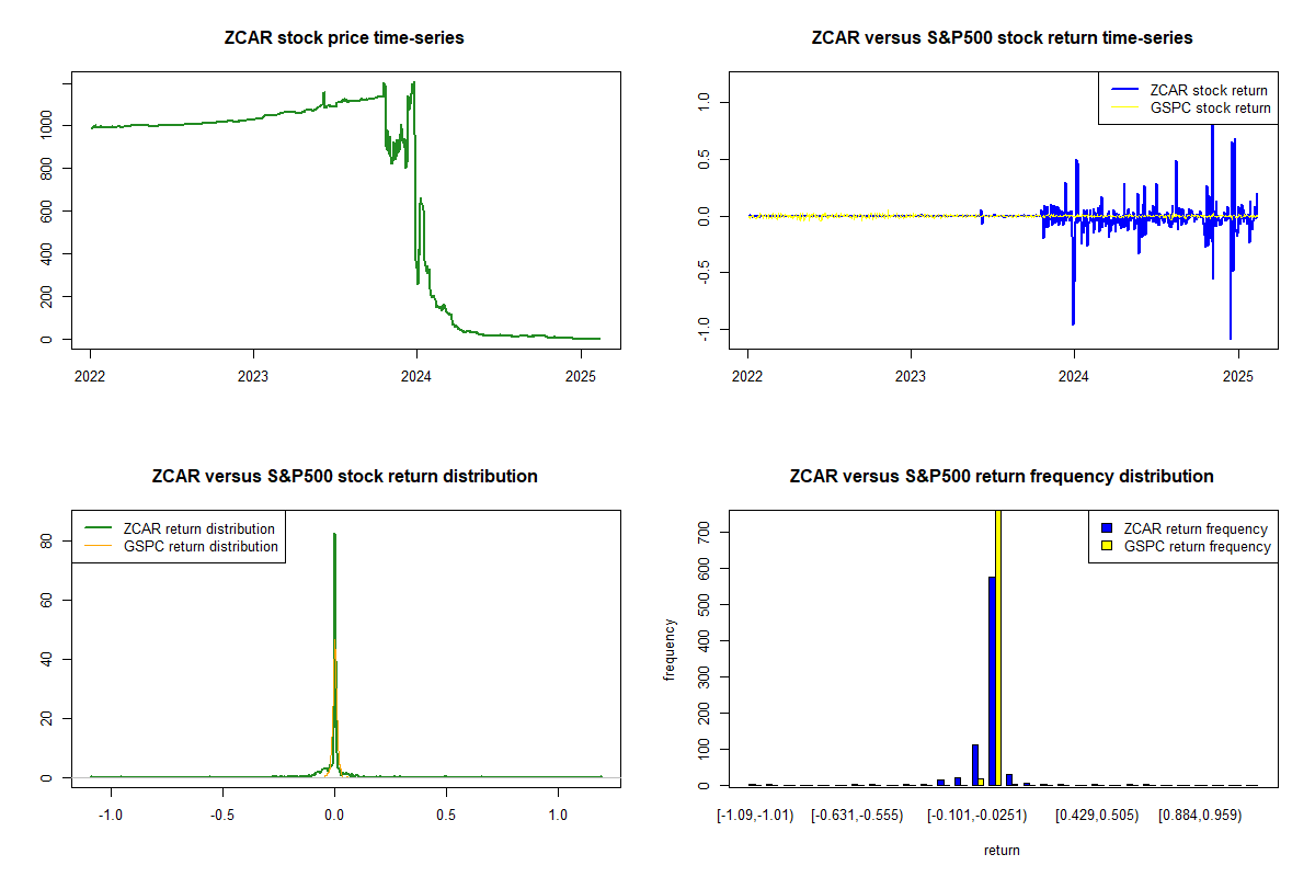 Zoomcar Holdings Inc. Common Stock (ZCAR) Key financial ratios - real ...